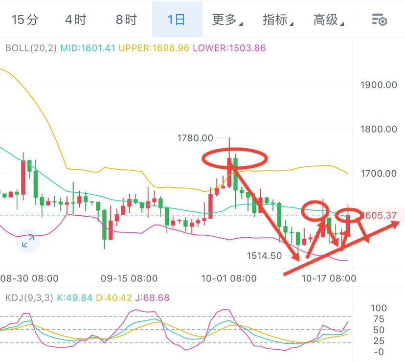 Coin Circle Liang Qiu: How to operate at night after | 顾景辞 on Binance ...