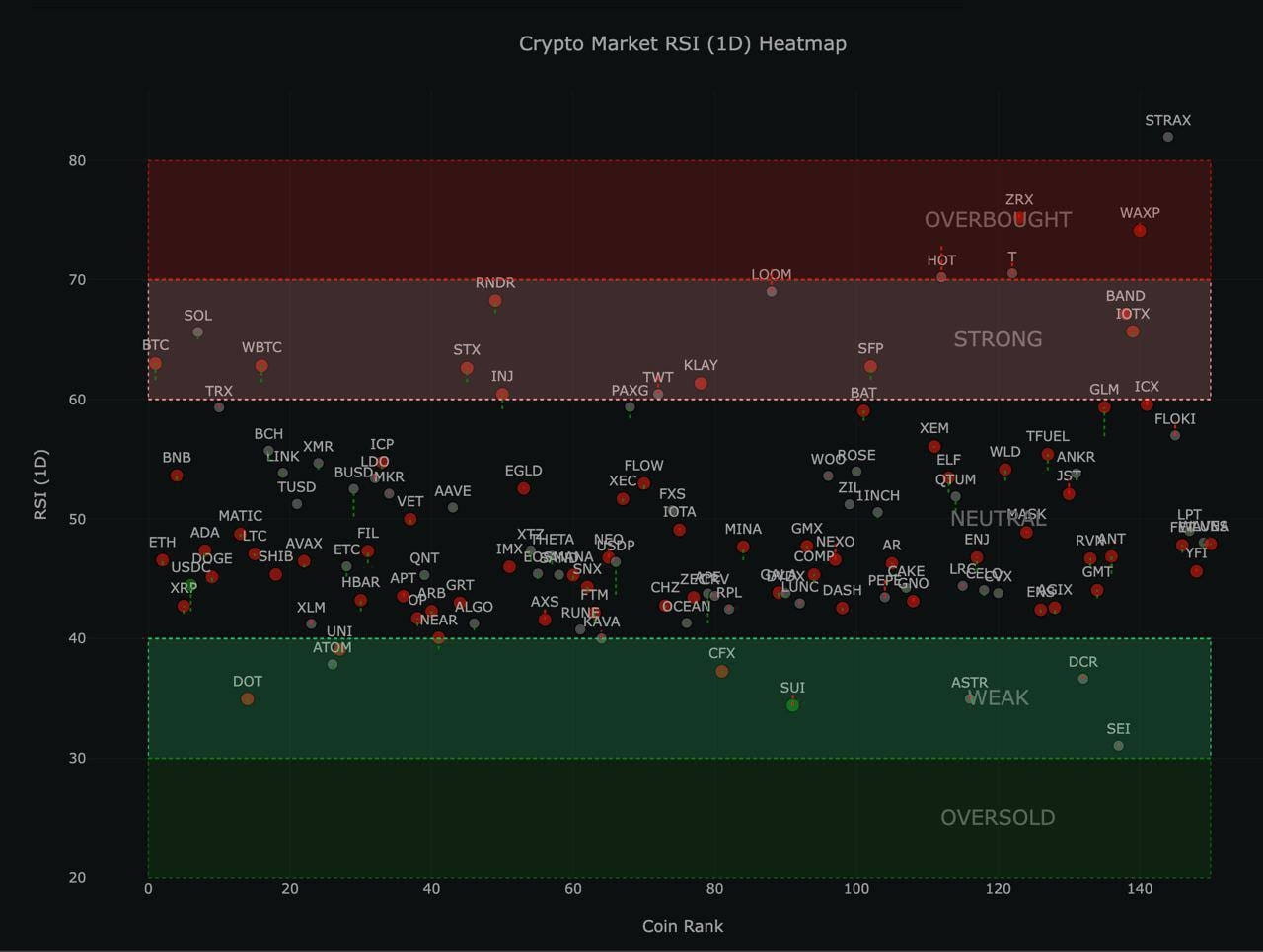 Crypto Market RSI (1D) Heatmap. We are slowly switching to | Safe-Trade ...