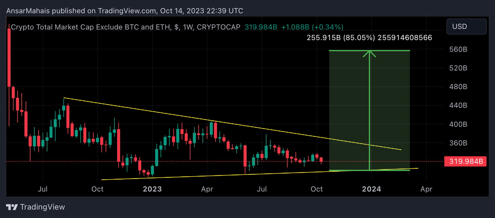 #Altcoin Market Cap 1 Week Chart 📊 These past two Years ha ...