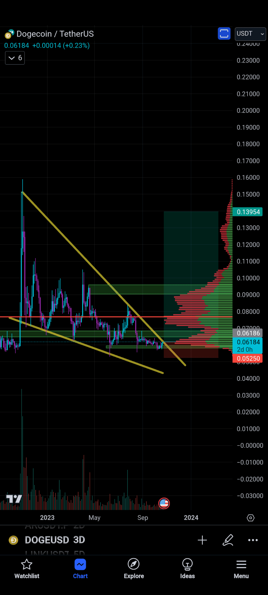 DOGE Long 🚀 3D chart Potential breakout from the fallen t ...