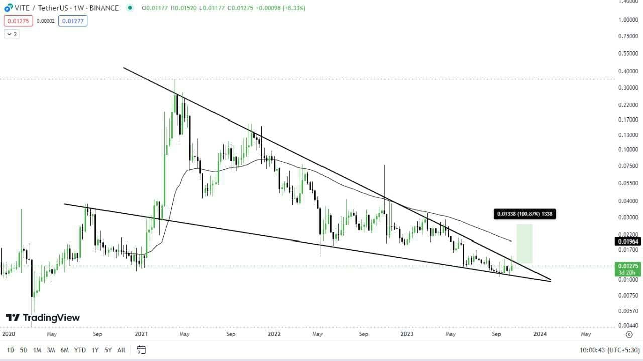 $VITE forming a Proper Falling wedge pattern in Weekly time- | Crypto ...