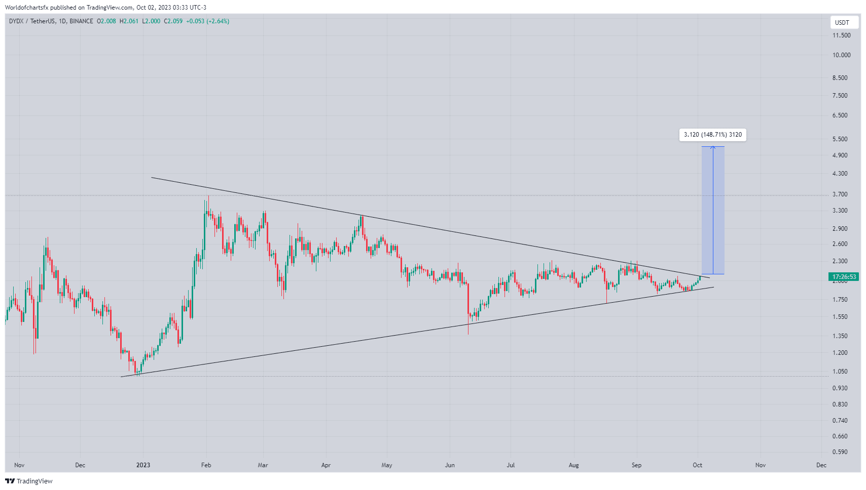 $DYDX Breaking Out Of The Symmetrical Triangle In case Of | World Of ...