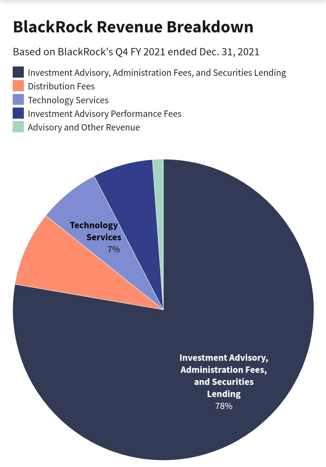 How BlackRock Makes Money | Mastering Crypto on Binance Square