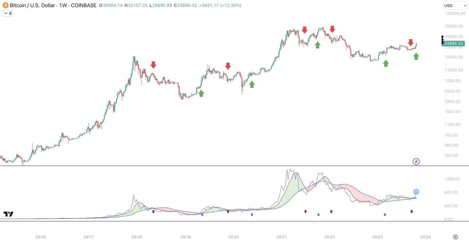 Looking back to 2015, #Bitcoin is on the verge of its fifth | Ordinals-BRC20-Runes on Binance Square