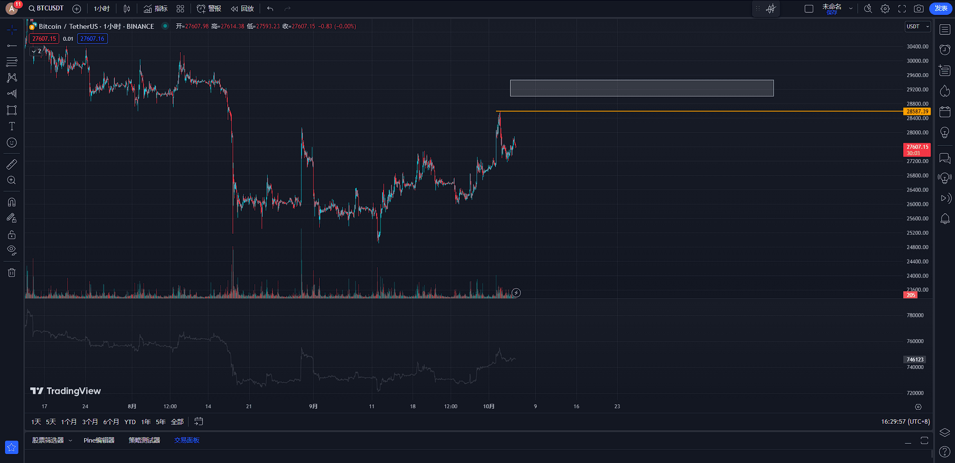 #BTC $BTC Friends who have watched the video should now be a | 古678 on ...