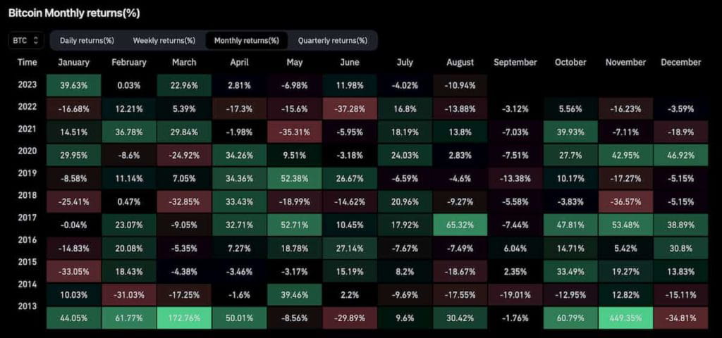 BTC Monthly Performance 🫡 #crypto2023 #BTC #BTC #Layer2 #ET | LH Crypto ...