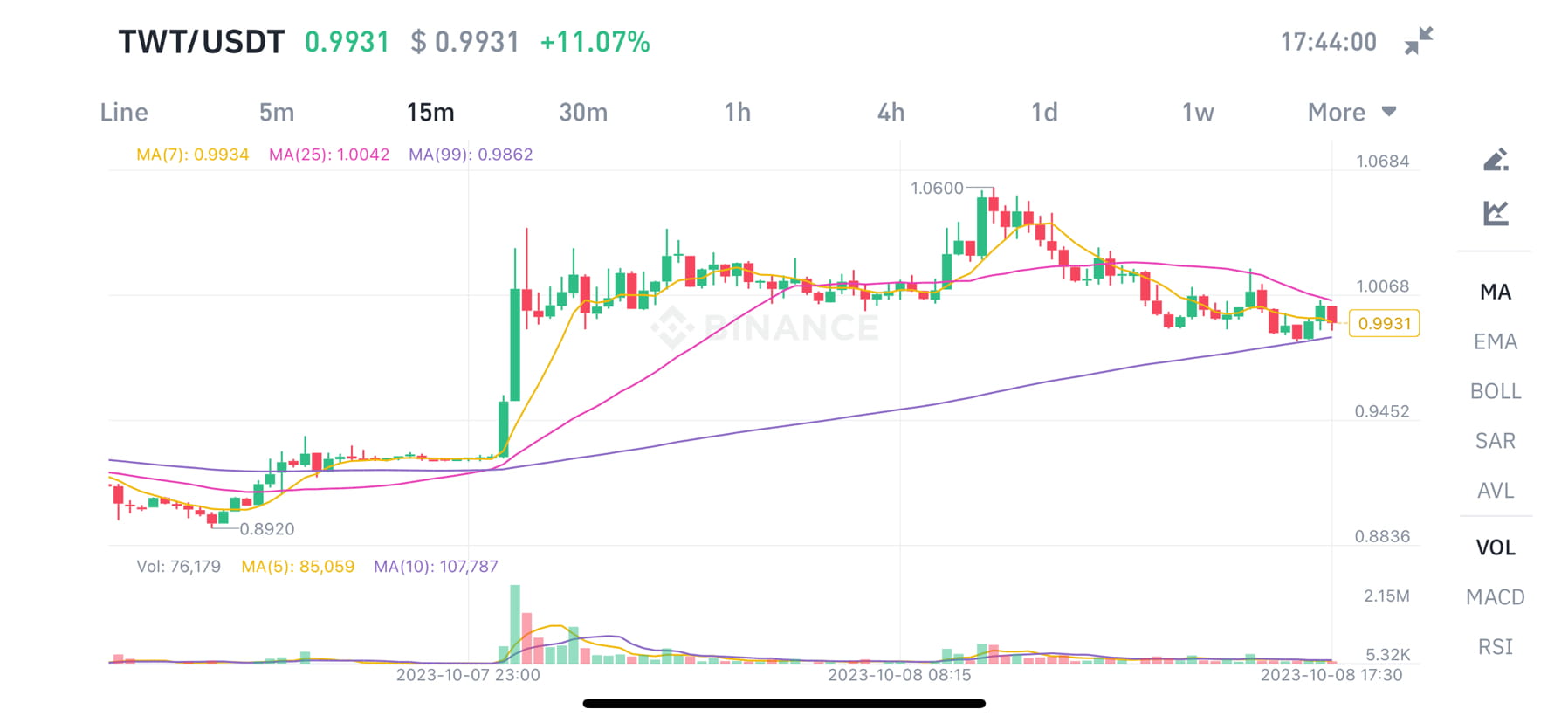 🚨#TrustWallet's token, $TWT, is up more than 30% in the las | Crypto ...