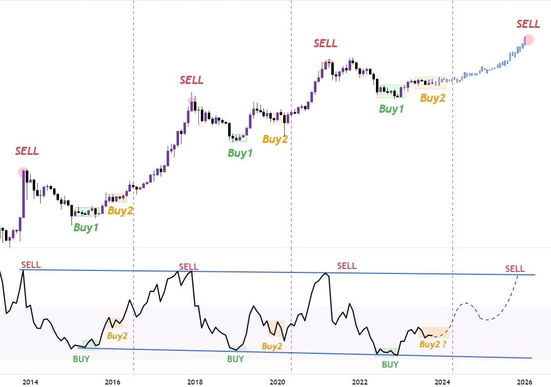 Each #Bitcoin Bear Market offers two legendary buying op | Kri on Binance Square