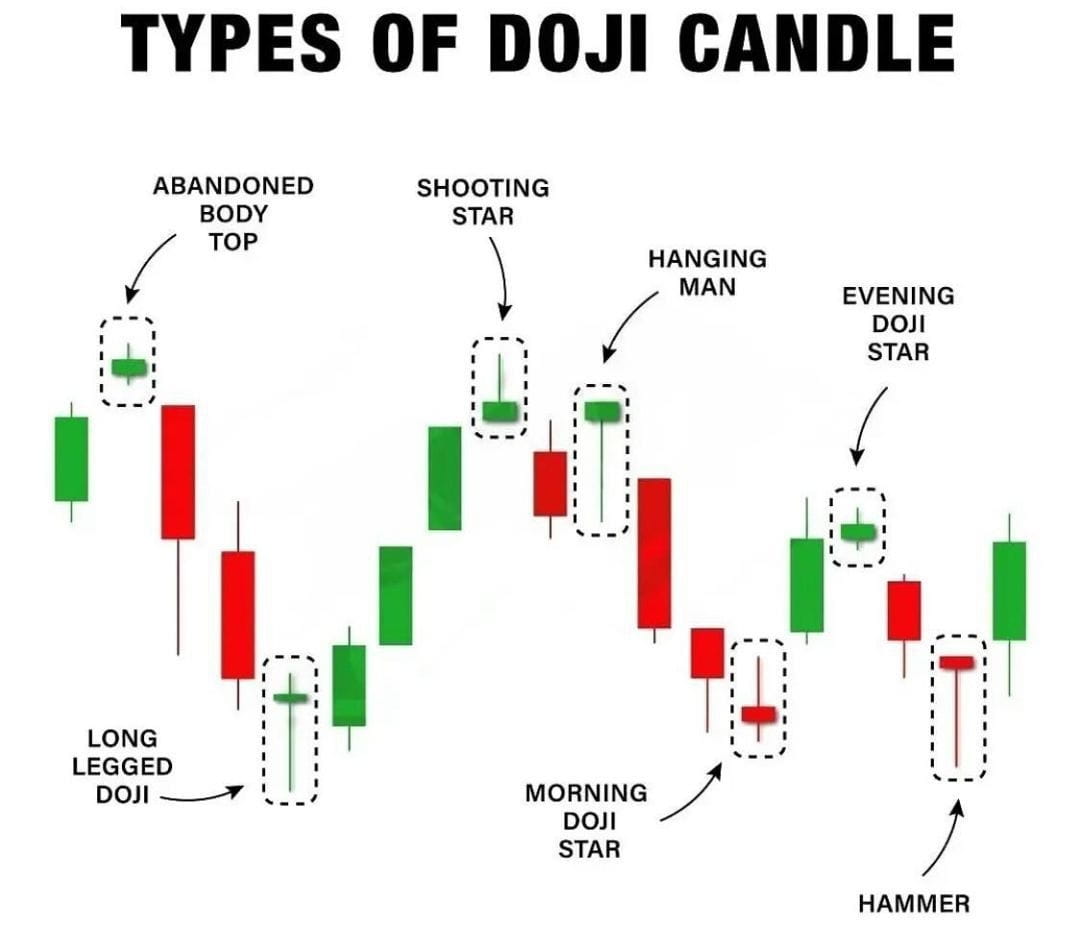 Fam, here's a quick guide on Doji candlestick patterns in tr | CryptoDomain on Binance Square