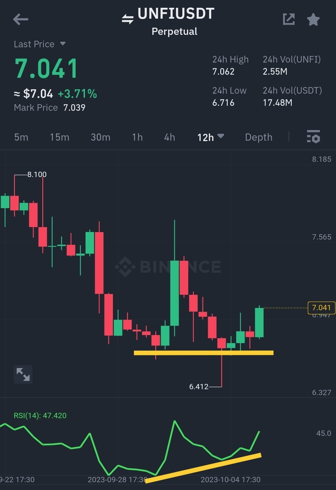 #UNFI - Double Bottom + Bullish RSI Divergence in H12 Chart ...