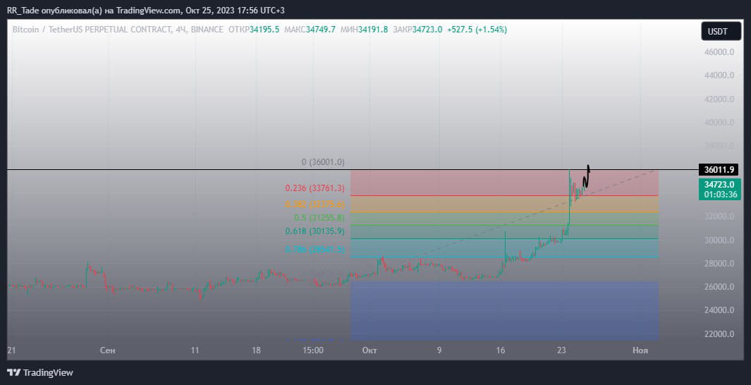 BTC cannot gain a foothold below the 0.23 fib level and is b | Real Race Trade on Binance Square