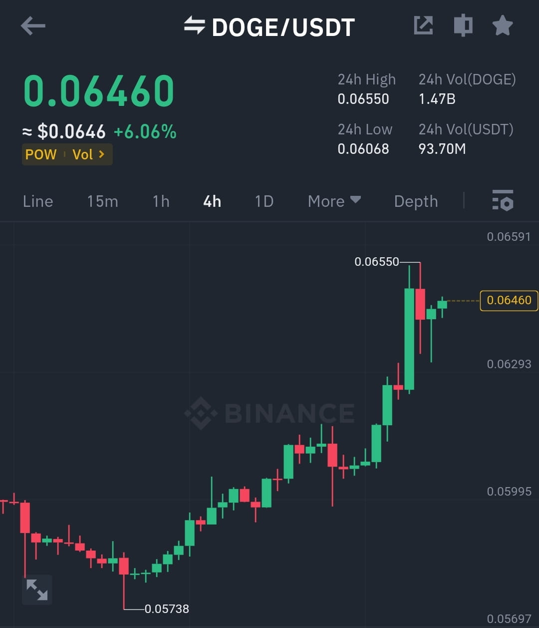 D O G E 👇 DOGE prices surged by a whopping 6.47% today, | VIKAS JANGRA ...