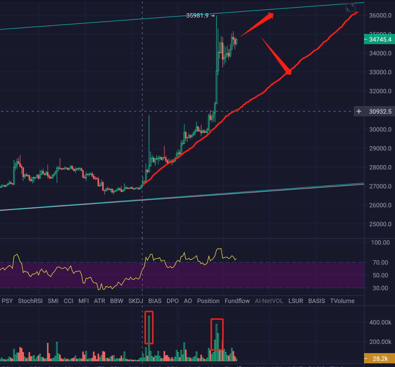 $BTC 4H chart shows that according to the current BTC market | nature自然 ...
