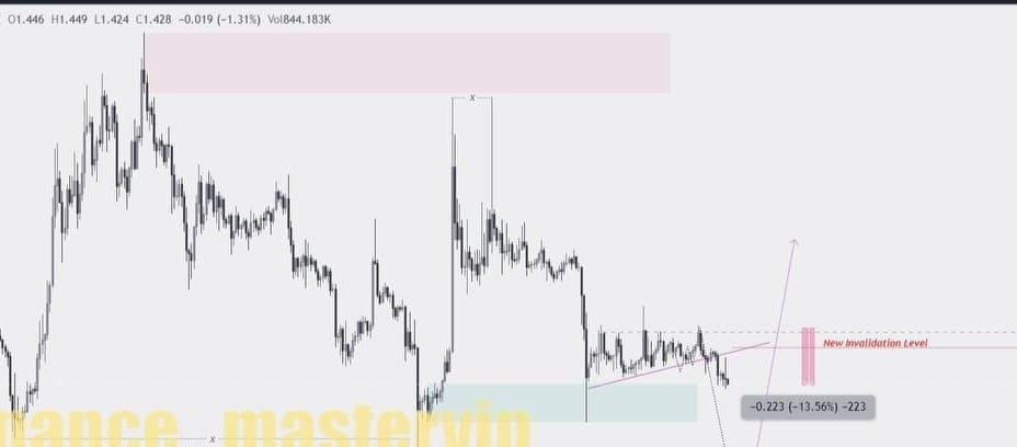 #WAVESUSDT 1D previous analysis 👈 UPDATE Waves is moving | Crypto Psychic on Binance Square
