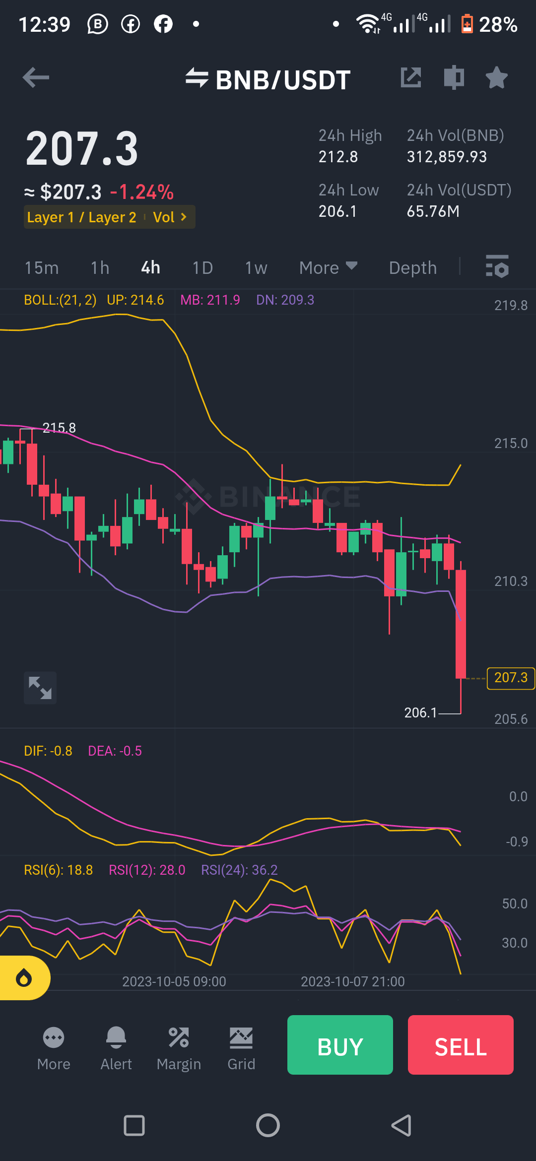 🔥Spot Trade BNB/USDT. Best Entry Points: 204 - 207 📌 Se ...