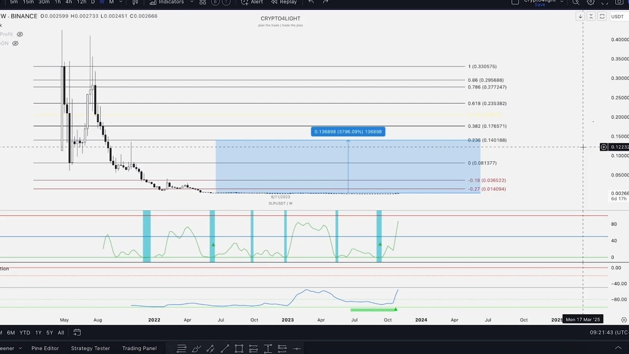 SLP Price Prediction. Main targets for SLP | Crypto4light on Binance Square