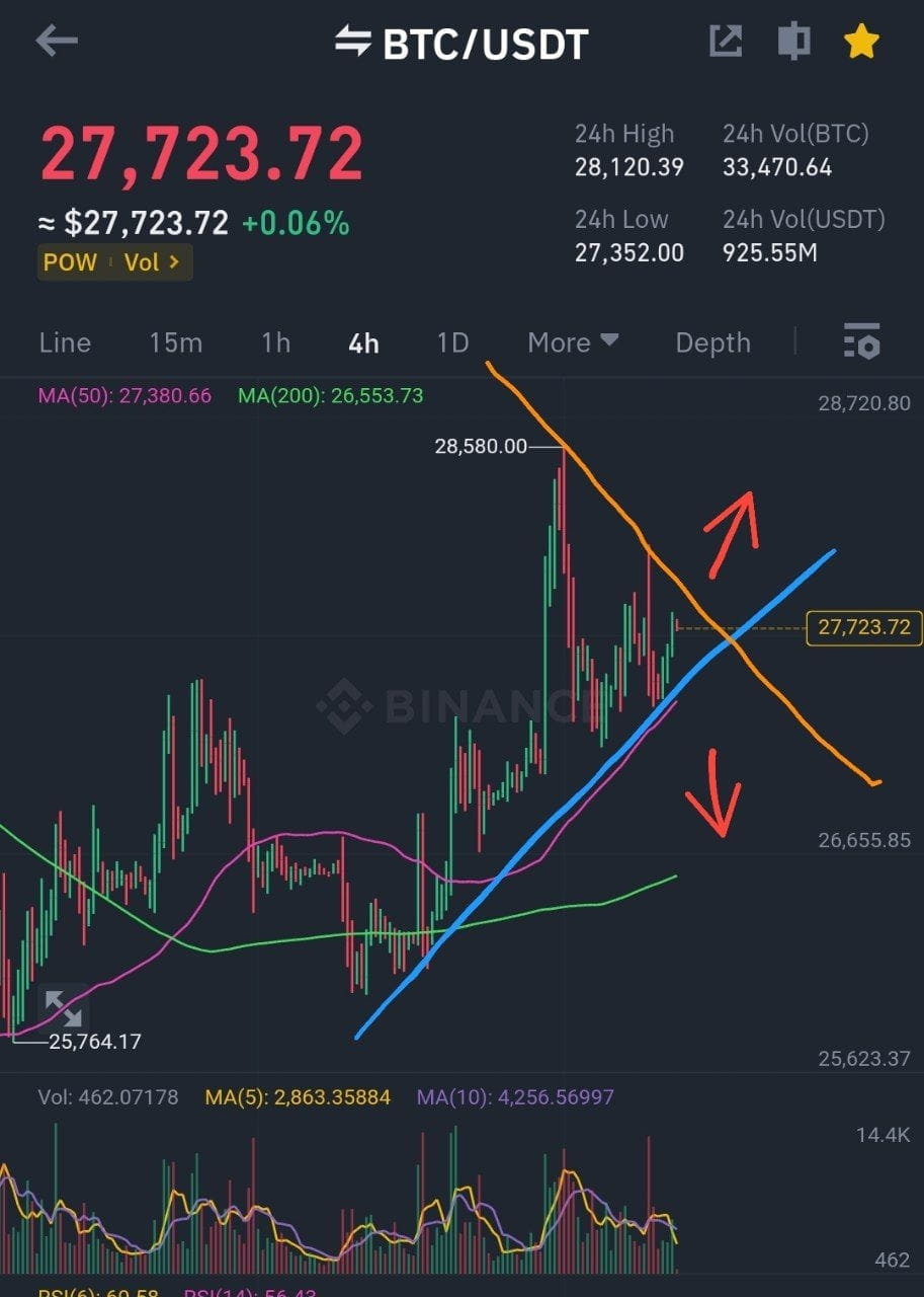 💎$BTC In 4H TF, its quite witnessable about the consolid | Men In ...