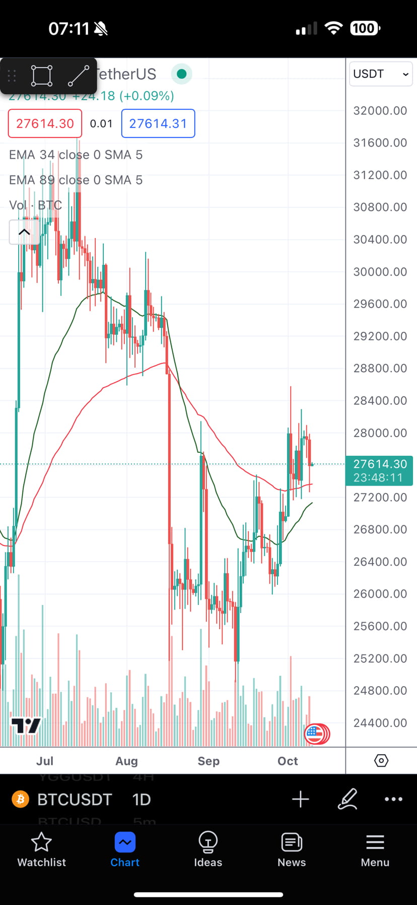 Свеча btc закрылась слишком плохо на баре. Btc.d растет и, в | PaulFF ...