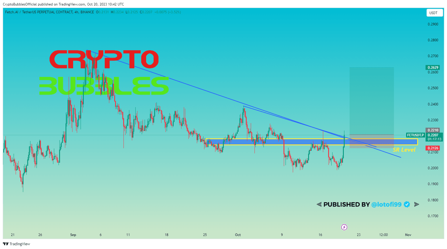 🟢#FET/USDT 💎 Signal Type: Regular Long 🌐Leverage: Isola | CryptoBubbles on Binance Square