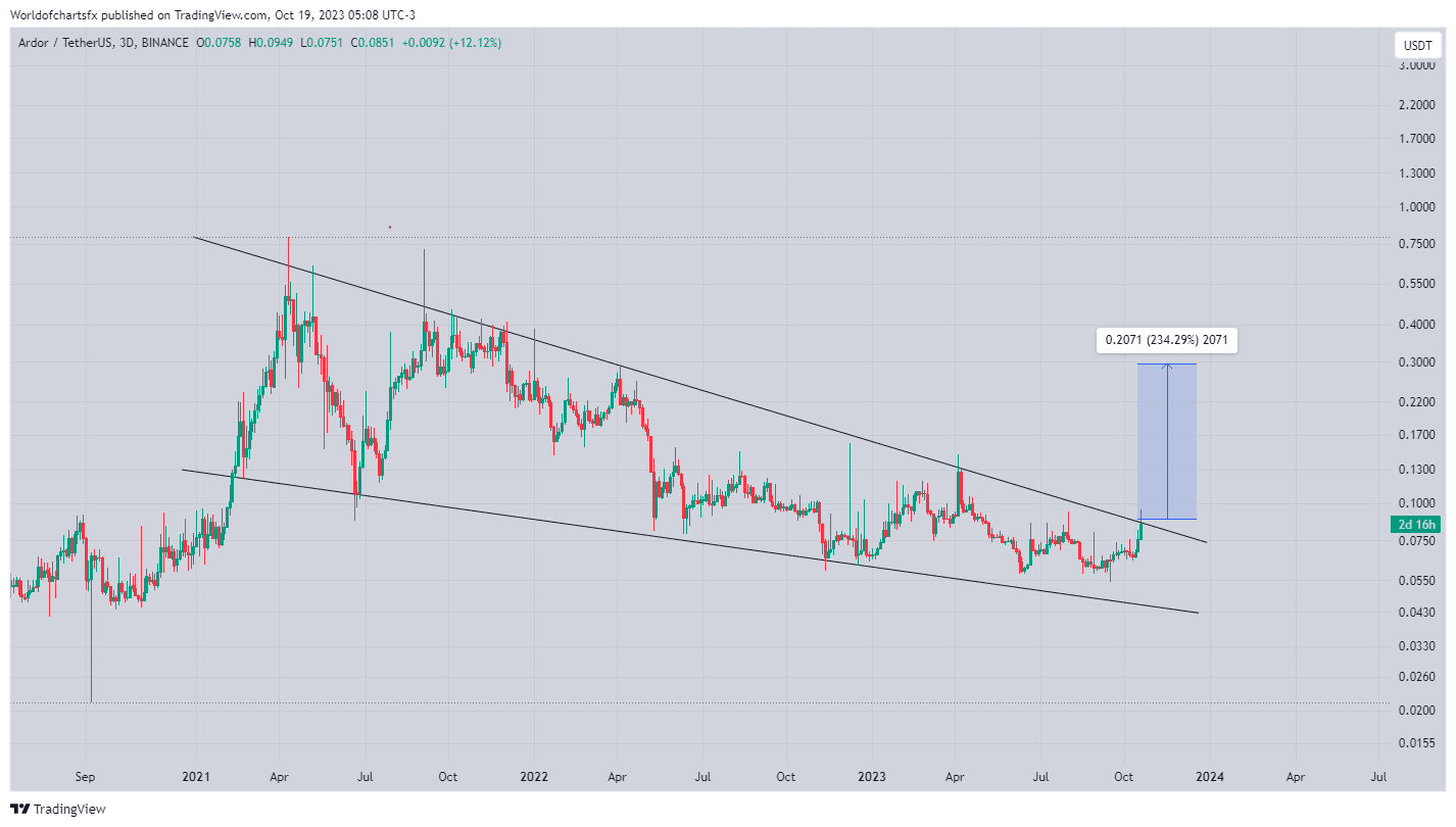 $ARDR Preparing For Solid Recovery However Still Breakout | World Of Charts on Binance Square