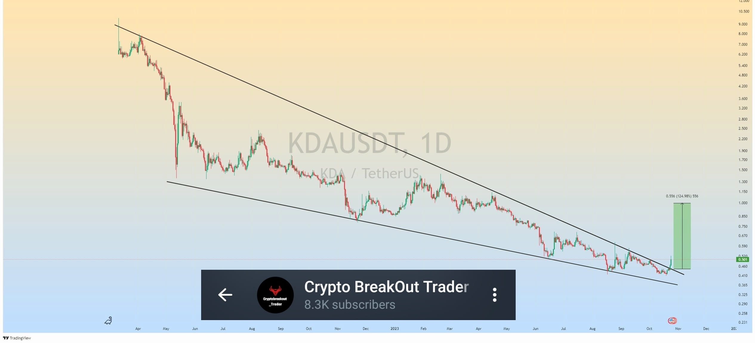 $KDA (Update) Falling Wedge Upside Breakout is Already Don | BreakOut_Expert on Binance Square