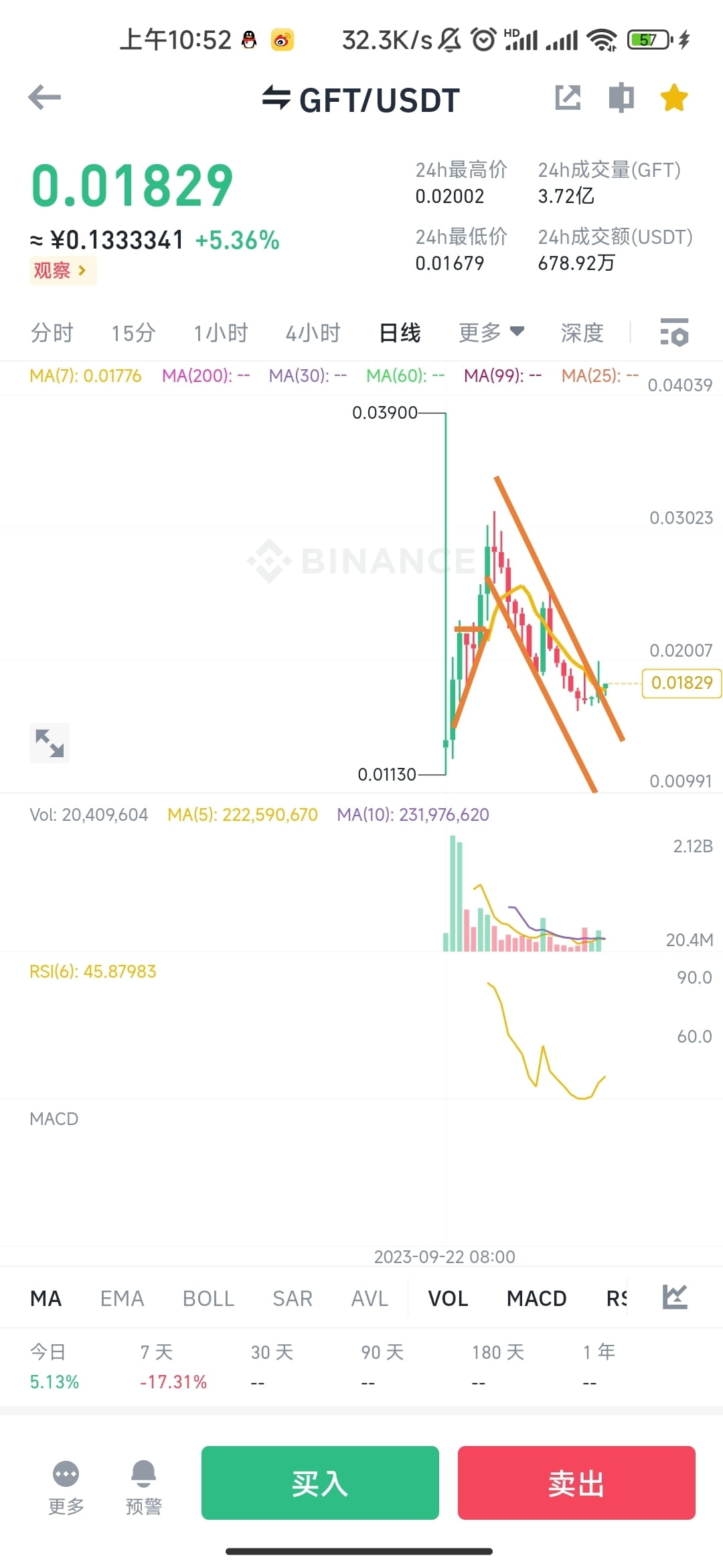 $gft Visually, it breaks through the downward trend and is e | Crypto_R ...