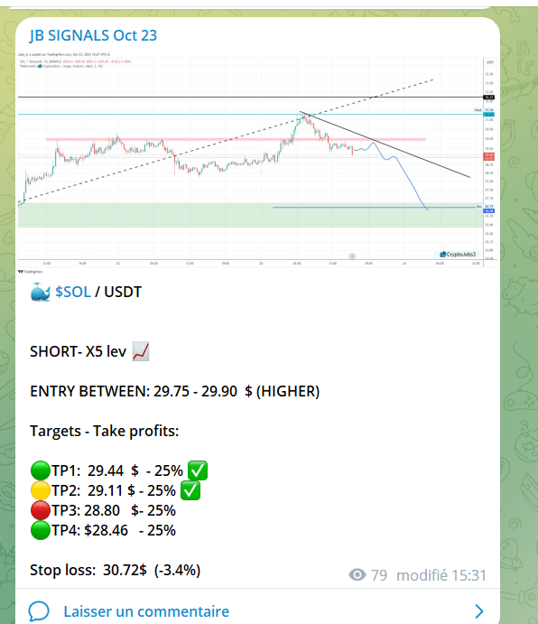 $SOL Update: TP2 Short position closed at entry / in pr | Crypto_Jobs on Binance Square