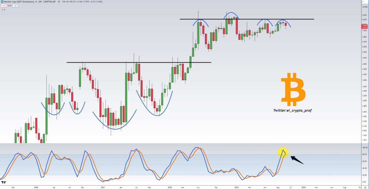 #Bitcoin In 2021-2022 we saw a lot of round bottoms which | PRO Crypto ...