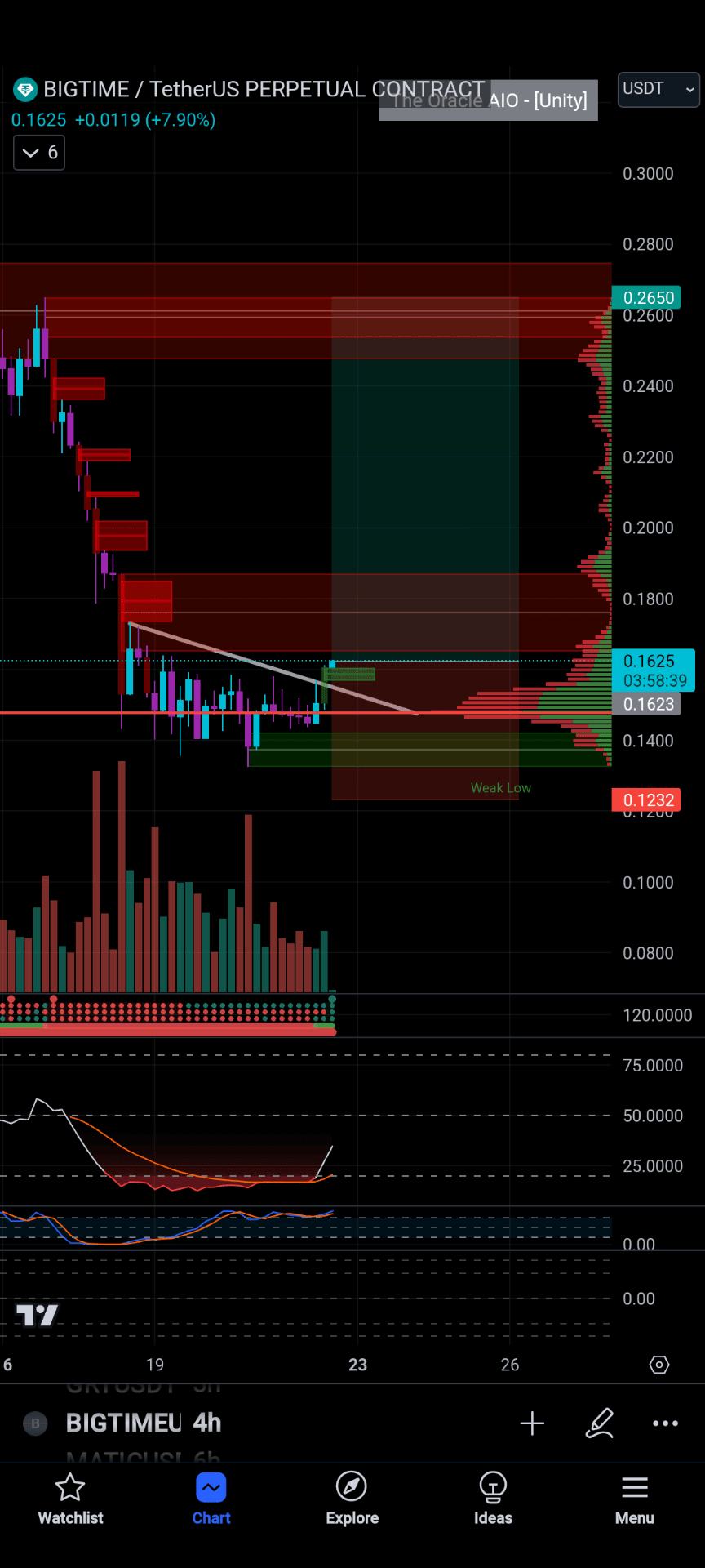 🚨FREE SIGNAL🚨 🚀 BIGTIME Trading Signal Alert! 🚀 📈 Tra | CryptoBuzzz on ...
