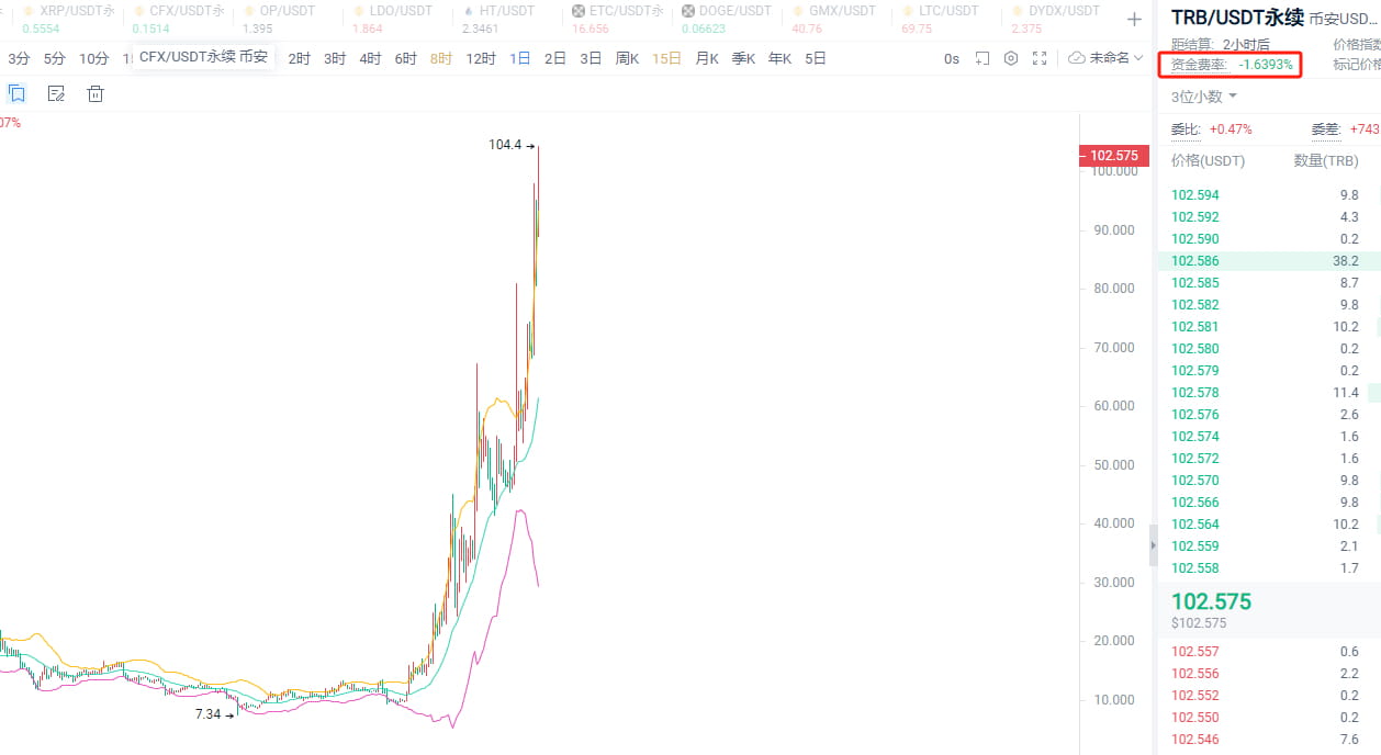 TRB, the currency with the largest increase in long position | 言币行 on ...