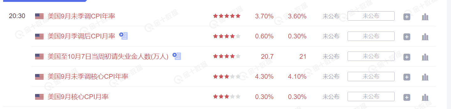 Core CPI data will be released soon. Recent foreign media re | 星辰队长 on ...