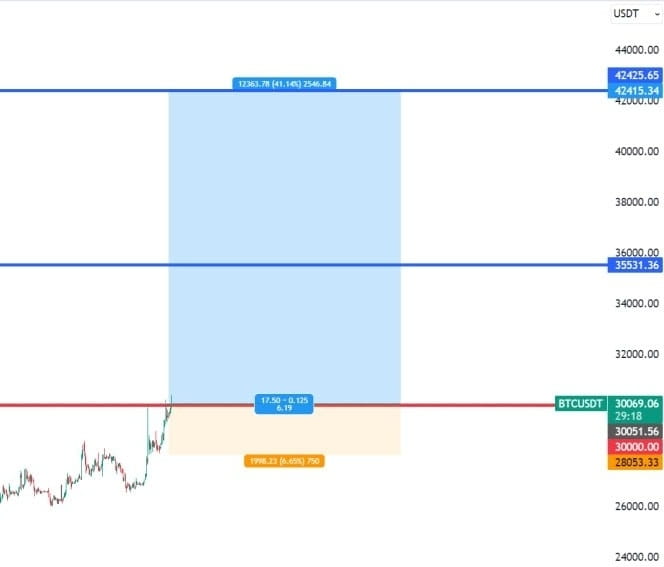 #BTC Buy High Sell Higher Trade BTC like an altcoin now # | syakinah ...