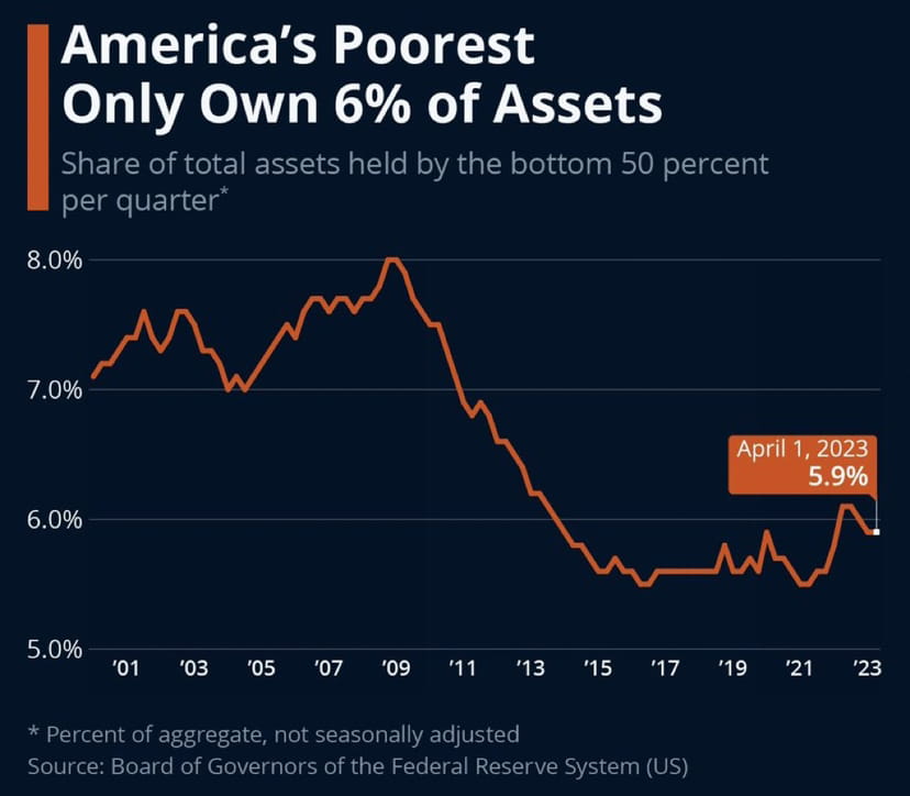 The rich get richer and the poor get poorer. Unfortunately ...