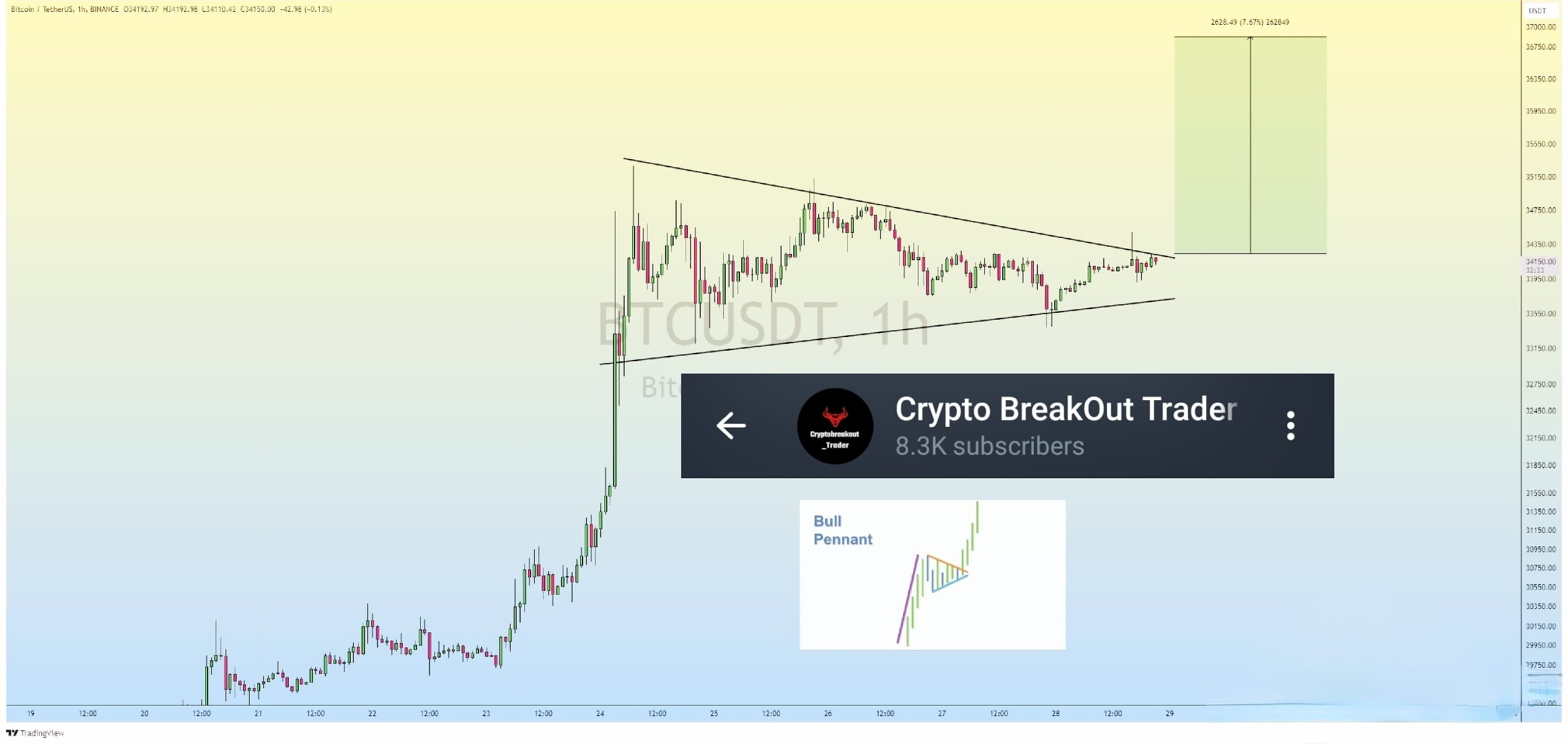 $BTC - Bulls, it's your time! After a notable rest period, | cryptobreakout_trader on Binance Square