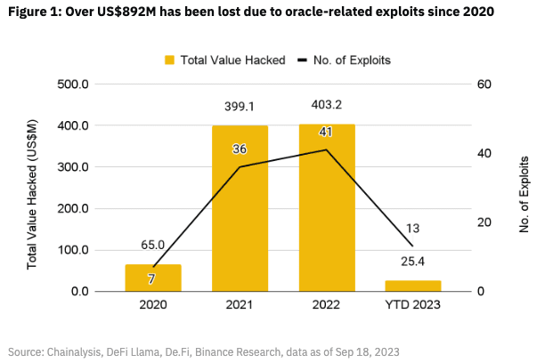 $892M has been lost due to oracle-related exploits | Binance Research ...