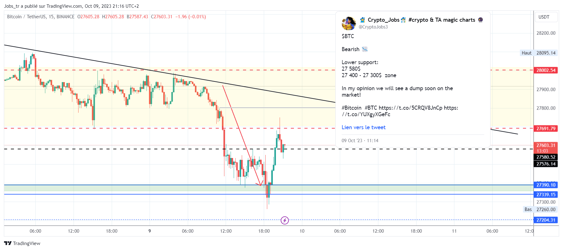 $BTC 27 260$ exactly inside the support zone mentionned | Crypto_Jobs ...