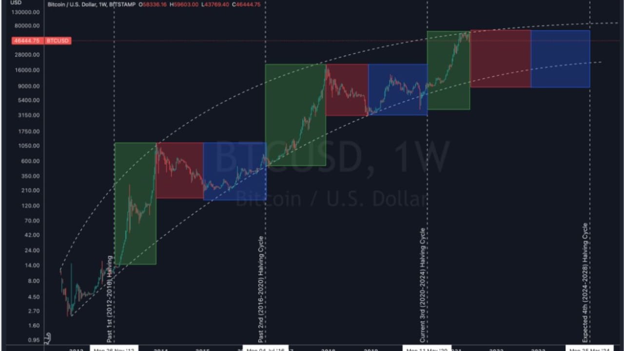 The Last Bull Run vs. the Coming Bull Run: A Comparative Analysis | Onchain Prince on Binance Square