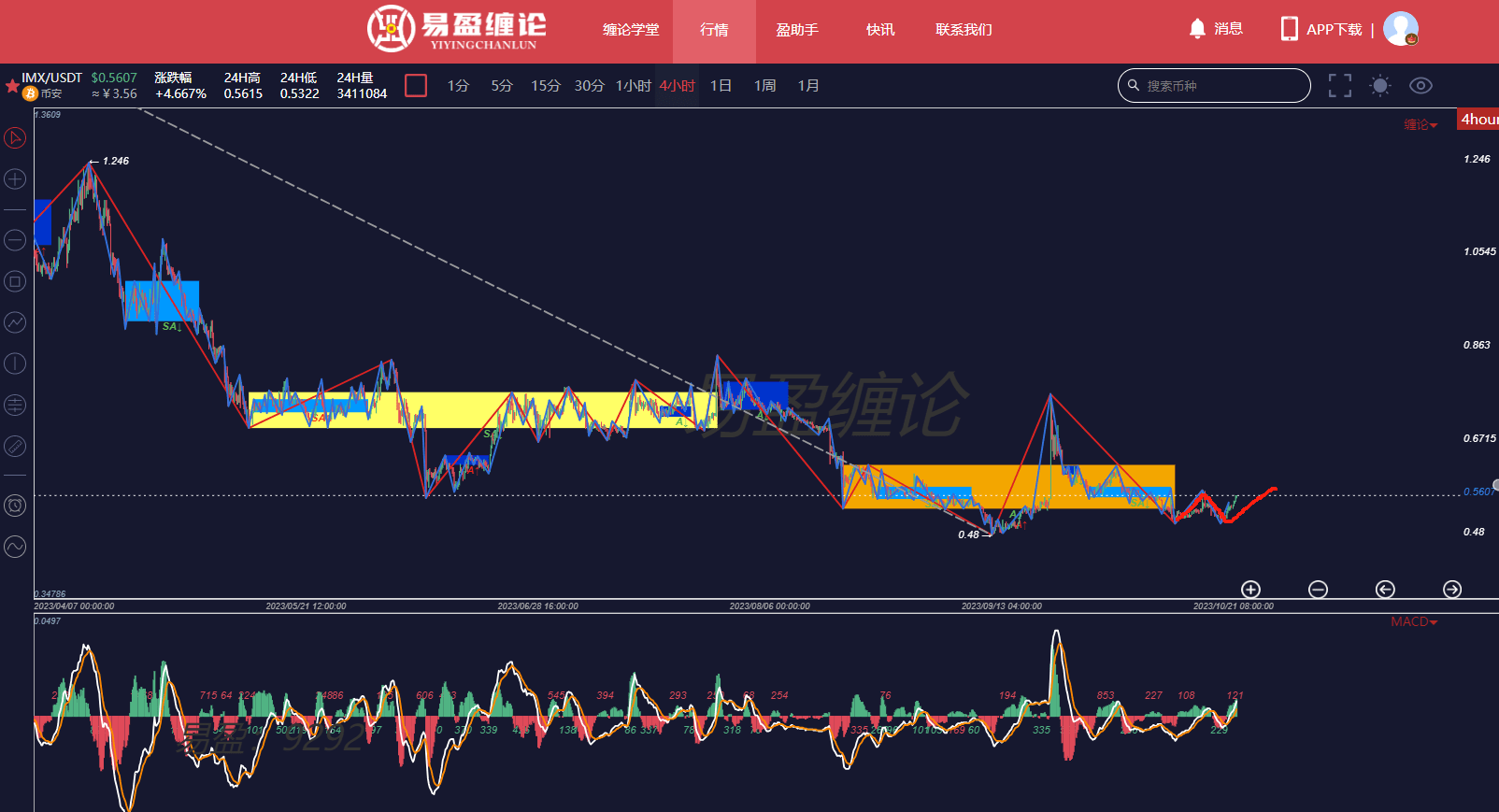 IMX trend review: On October 14th, it prompted two buys in f | 高山说缠论 ...