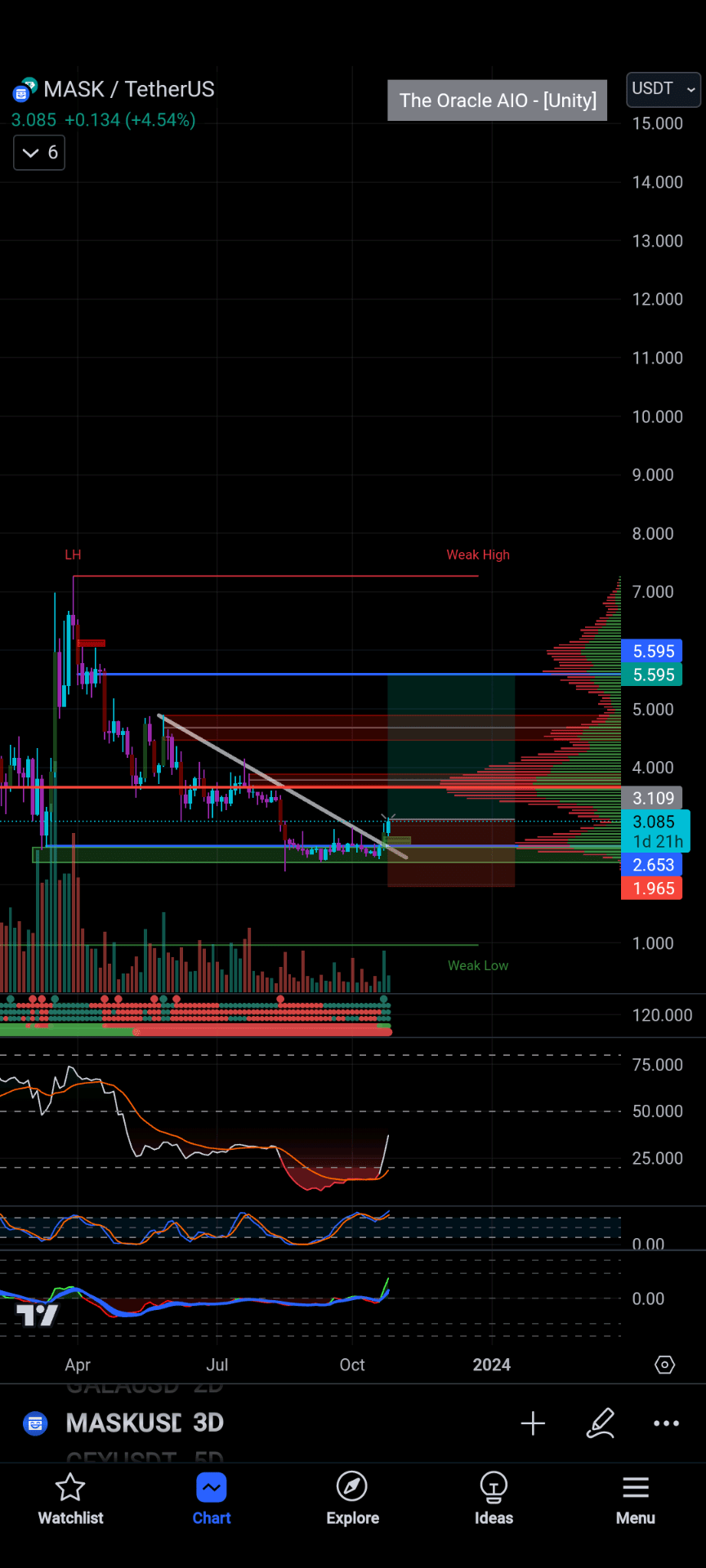 $MASK : Signal Uptrend Alert! 🎭🚀 Buy: CMP (Current Marke | Crypto_Pilot ...
