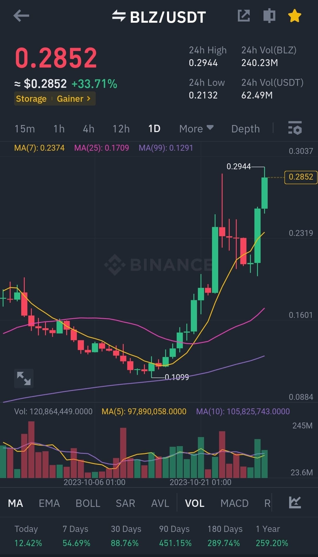 $BLZ is now up for 33% Imagine a profit of 33% in just 5 | Cryptosite ...