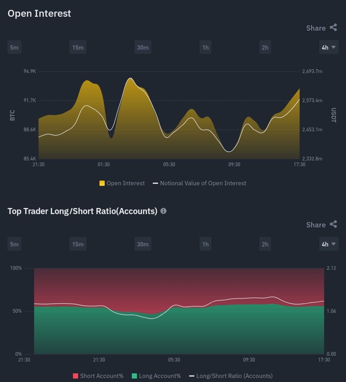 Open intrest & Top Traders LONG SHORT Ratio 🚨 #BTC #bitcoi | Crypto ...