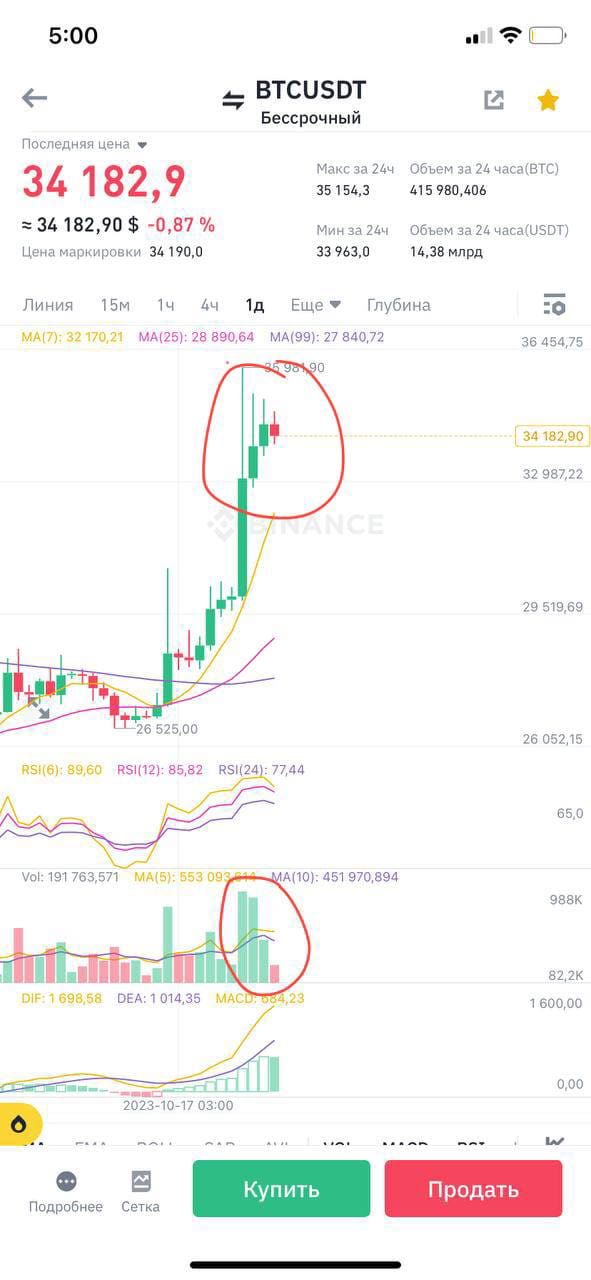 The day looks weak. Each time the candle could not update th | Real Race Trade on Binance Square