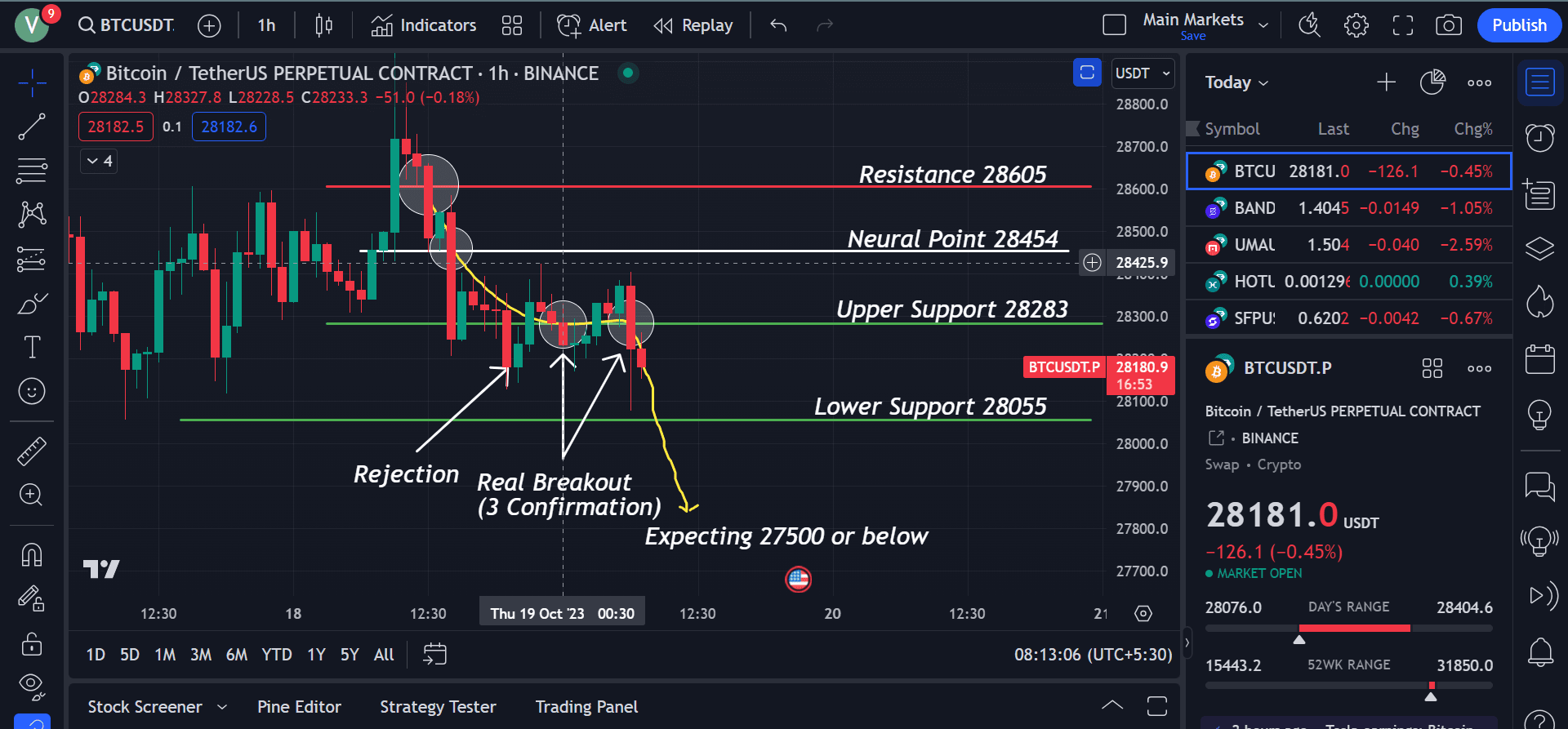 BTC Update (Based on 1H Chart): 👉 $BTC entered a strong b | King of BTC - Universe on Binance Square