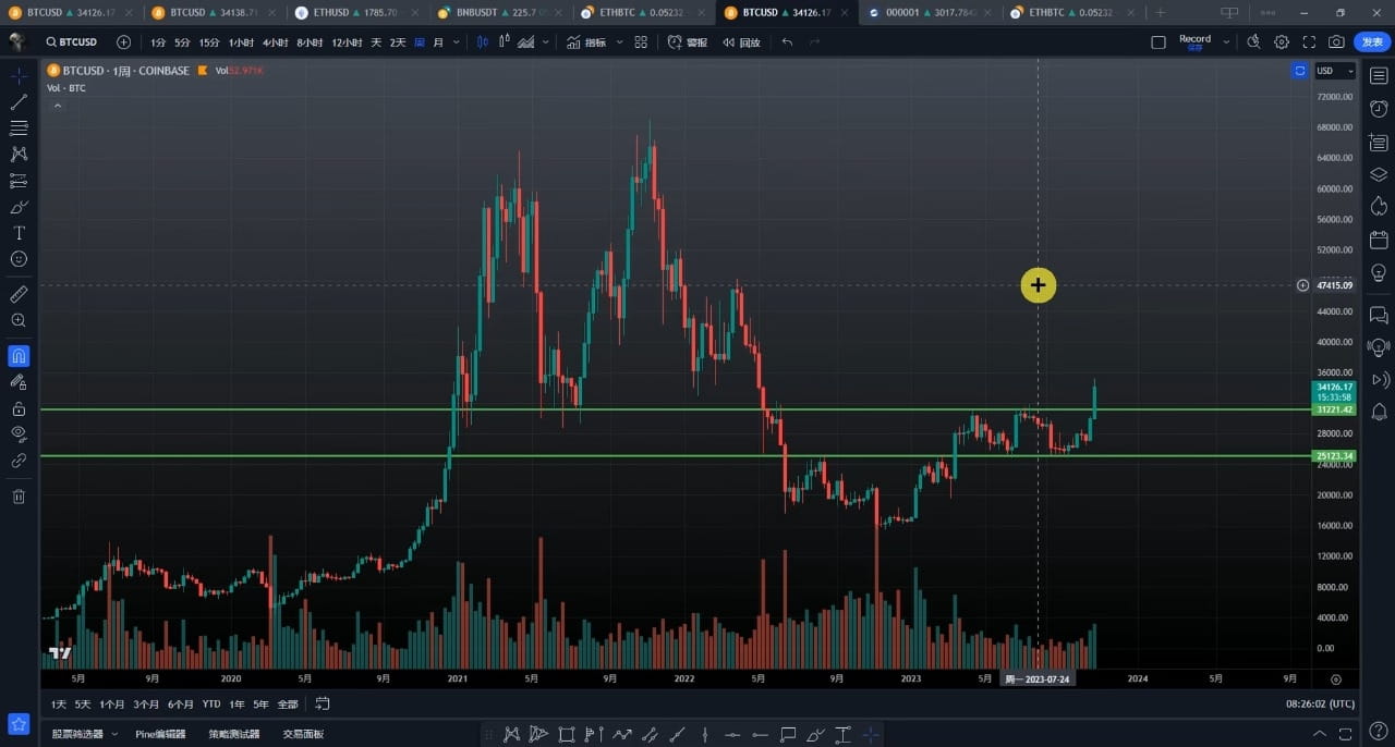 Bitcoin's weekly chart is very strong! Is it really going to the moon ...
