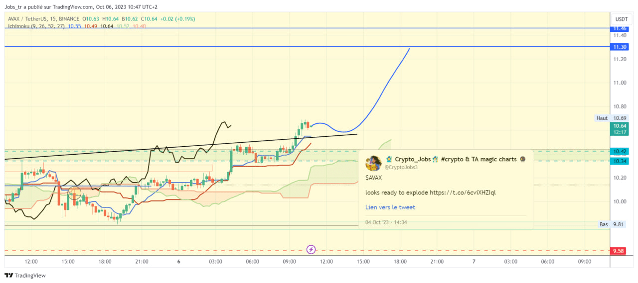 $AVAX Bullish setup for me! 📈 Key resistance 11.30 - 11 | Crypto_Jobs ...