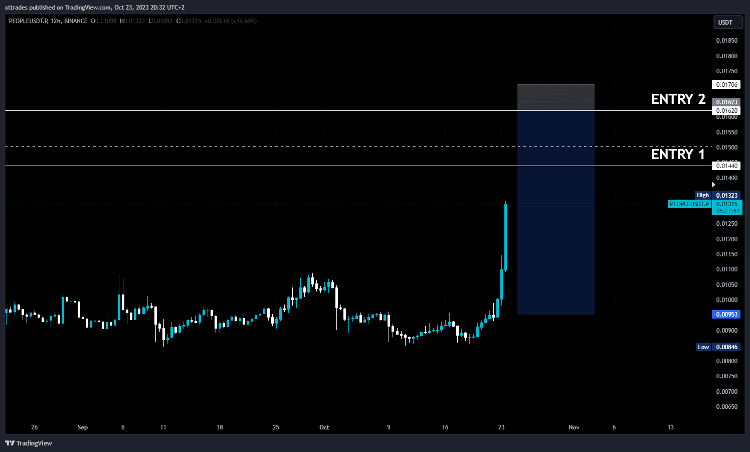 🚀 PEOPLE Token: Double Entry for the Brave! 🎯 Entries: 1️ | CryptoBuzzz ...
