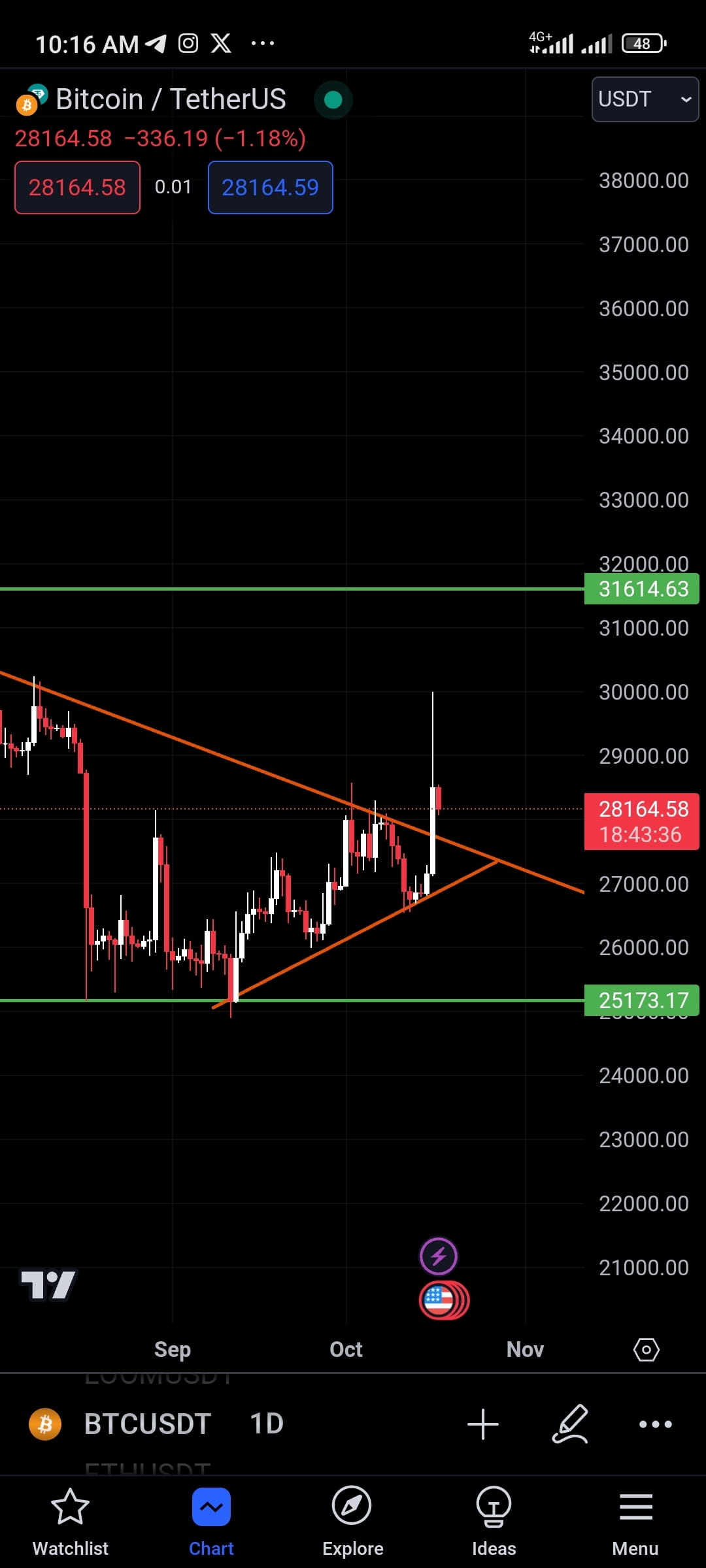 Guys BTC is break the trend line and now it is fully possibl | LUSIA ...