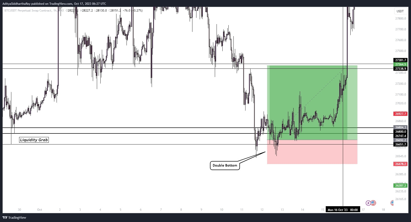 Here is the Answer for my entry Entry = Swing Failure + Dou | Kri on ...