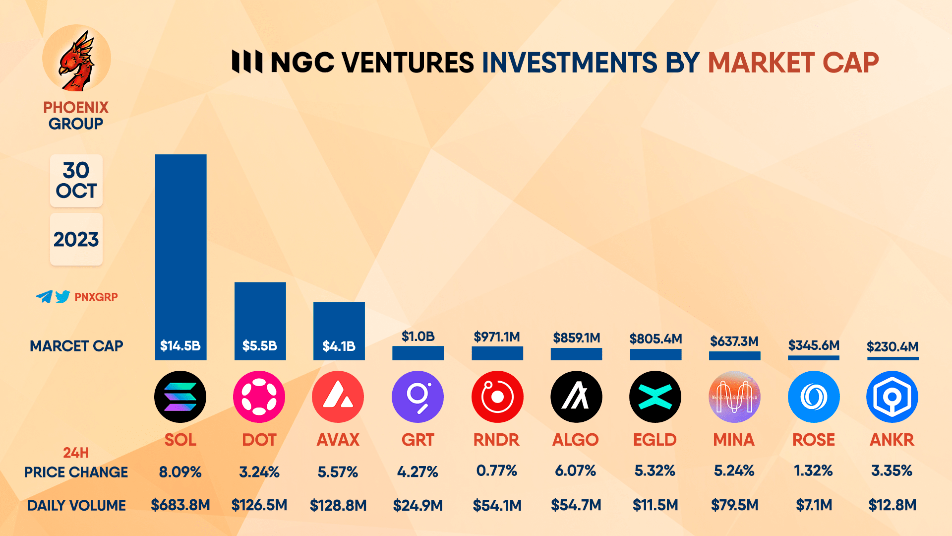 🔥 #NGC VENTURES INVESTMENTS BY MARKET CAP $SOL $DOT $AVAX | Phoenix ...