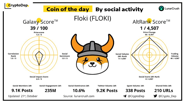 $FLOKI Coin of the day by social activity - 21 October 2023 | CRYPTO ...